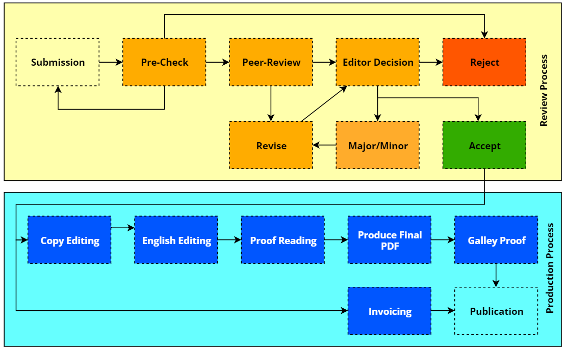 The JENRS Editorial Process - Journal of Engineering Research and ...